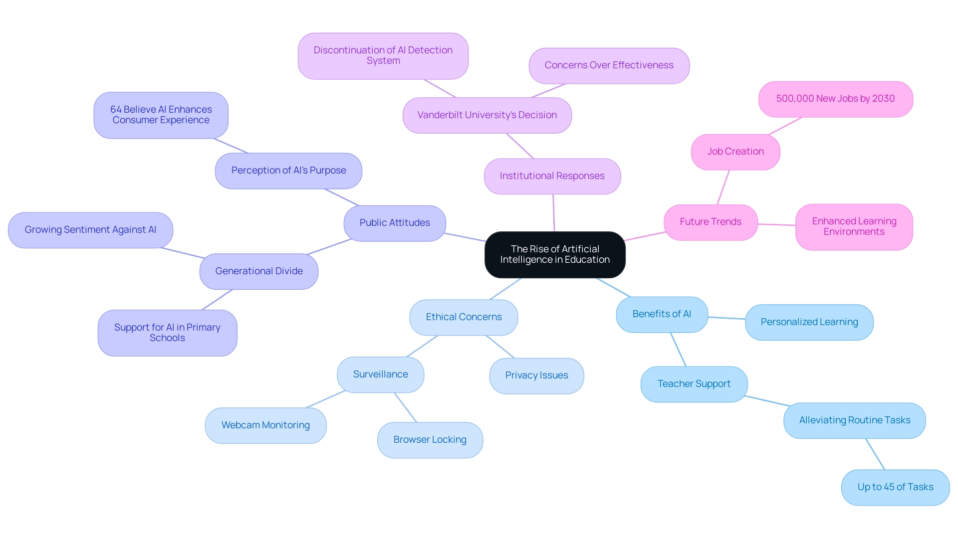 Each color represents a different theme related to AI in education, with branches indicating the subtopics discussed within each theme.