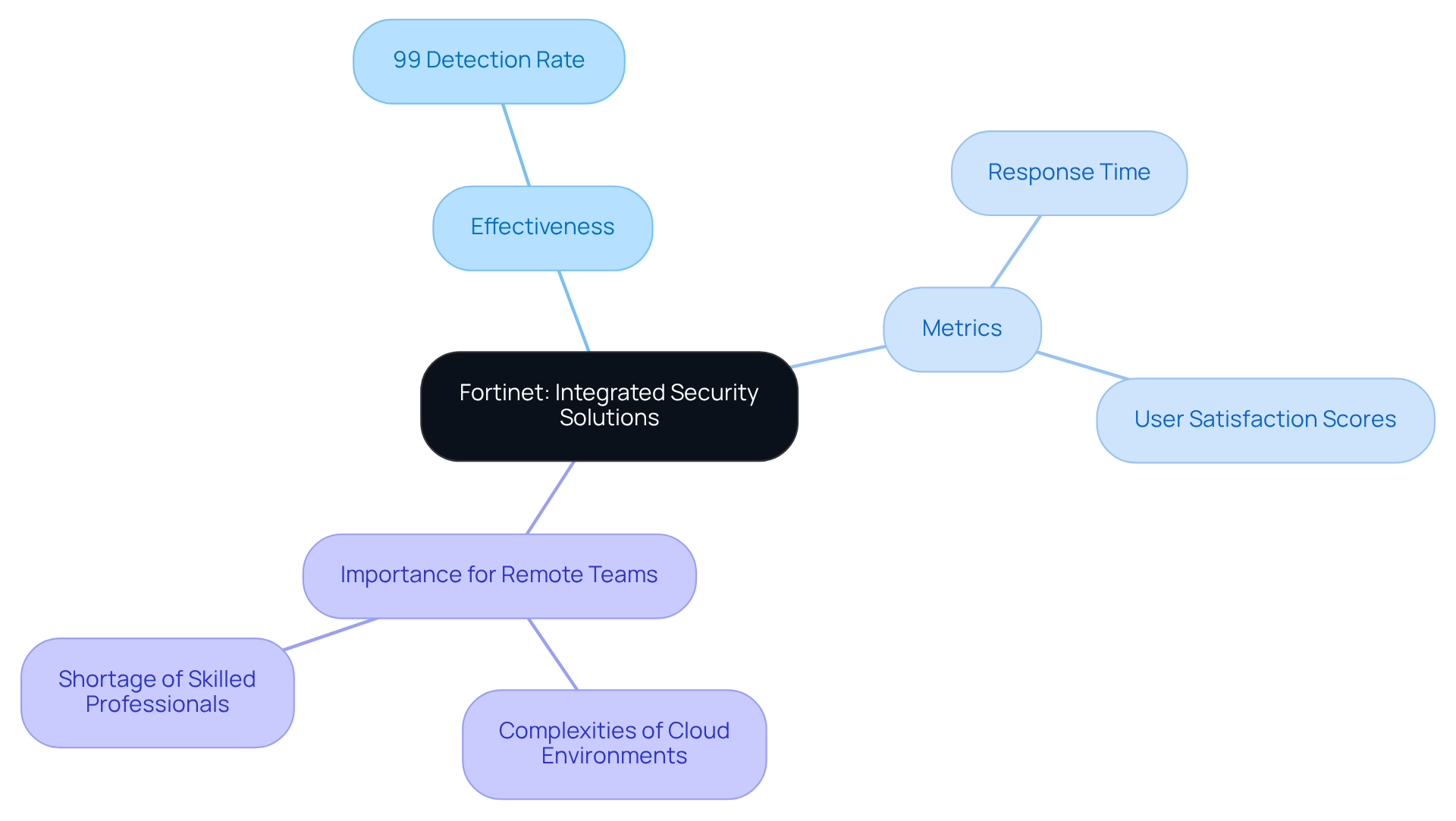 The central node represents Fortinet's solutions, while branches show key metrics and their significance for remote teams. Each branch helps you understand how Fortinet addresses security challenges in a complex environment.