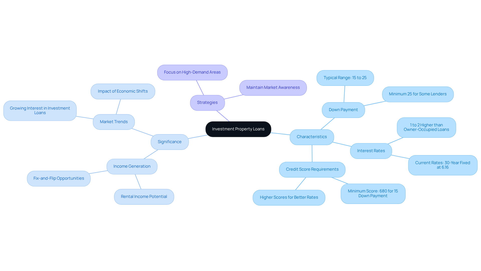 The center represents the main topic of investment property loans. Each branch shows different aspects like their characteristics, why they are important, and strategies for success in real estate investing. The center represents the main topic of investment property loans. Each branch shows different aspects like their characteristics, why they are important, and strategies for success in real estate investing.