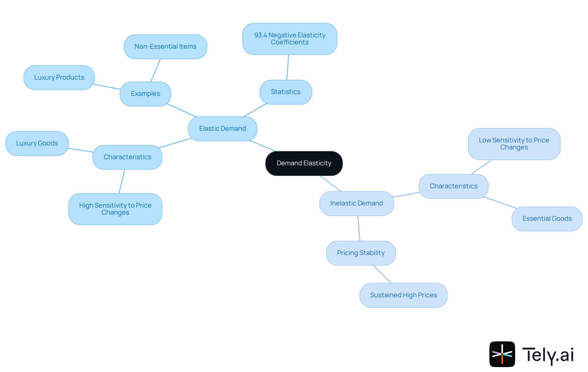 The central idea is demand elasticity. The branches show how demand can be elastic or inelastic, with examples and statistics illustrating each type. Follow the branches to see how different concepts relate to consumer behavior and pricing strategies. The central idea is demand elasticity. The branches show how demand can be elastic or inelastic, with examples and statistics illustrating each type. Follow the branches to see how different concepts relate to consumer behavior and pricing strategies.