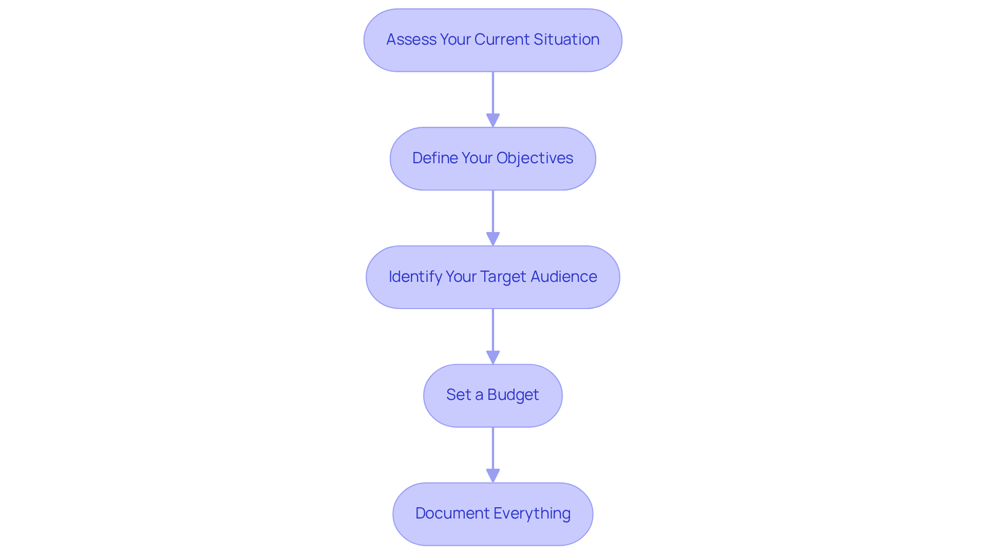 Each box represents a crucial step in preparing for your web design project. Follow the arrows to see how each step builds on the previous one, guiding you toward a successful online presence. Each box represents a crucial step in preparing for your web design project. Follow the arrows to see how each step builds on the previous one, guiding you toward a successful online presence.