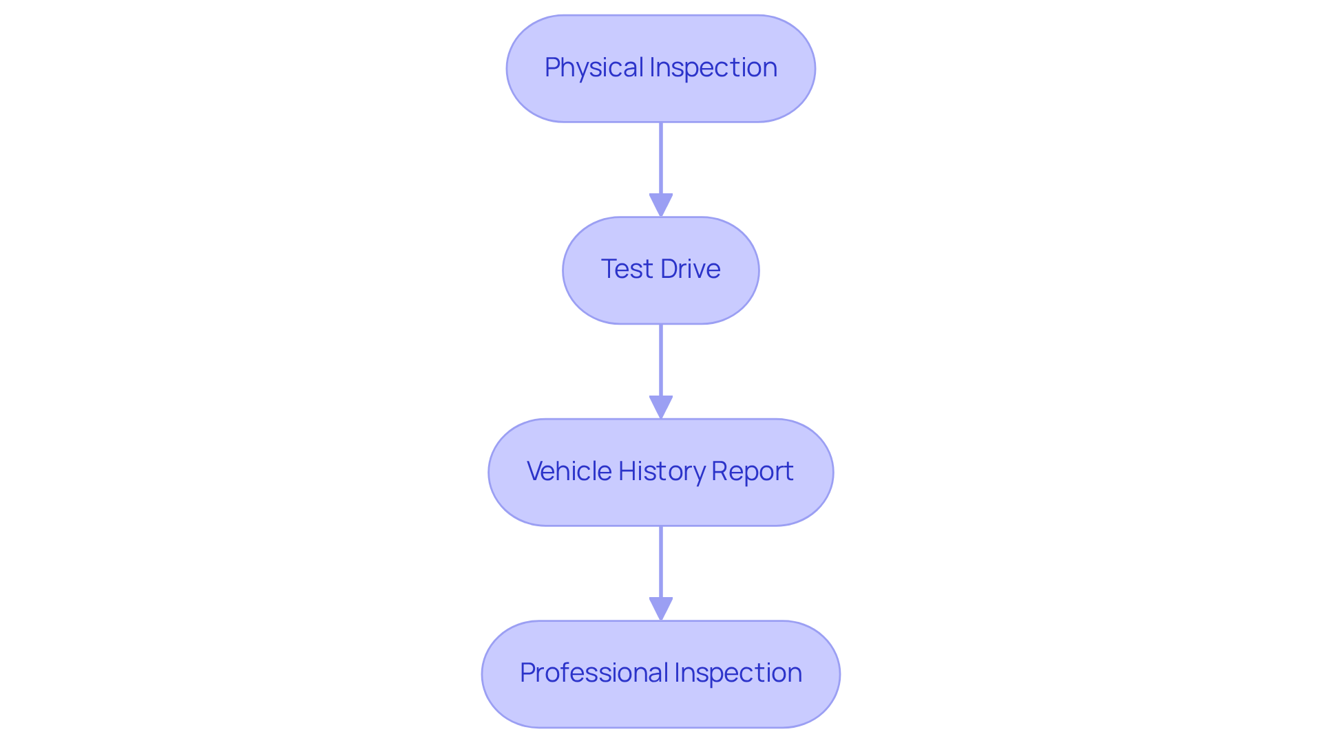 Follow the arrows to see the steps you should take when evaluating a used Cadillac Escalade V. Each box represents an important action to ensure you make a wise investment. Follow the arrows to see the steps you should take when evaluating a used Cadillac Escalade V. Each box represents an important action to ensure you make a wise investment.