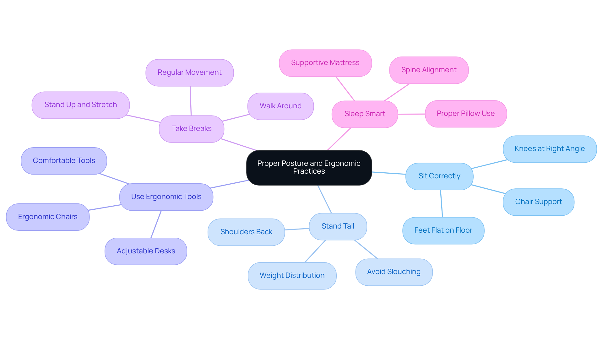 This mindmap starts with the main idea of maintaining proper posture and branches out into specific strategies. Each branch represents a different approach to improving posture, and the sub-branches provide additional tips to help you implement these strategies effectively. This mindmap starts with the main idea of maintaining proper posture and branches out into specific strategies. Each branch represents a different approach to improving posture, and the sub-branches provide additional tips to help you implement these strategies effectively.