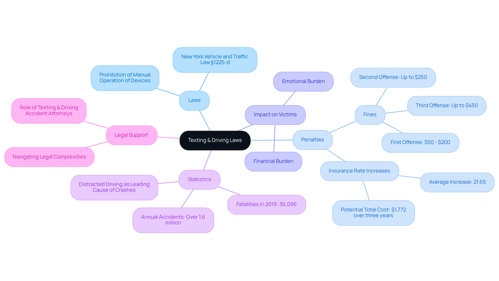 This mindmap helps you see the big picture of texting and driving laws. Start at the center with the main topic, then follow the branches to explore laws, penalties, the impact on victims, important statistics, and how legal support can help. Each branch represents a different aspect of the issue, making it easier to understand how they all connect.