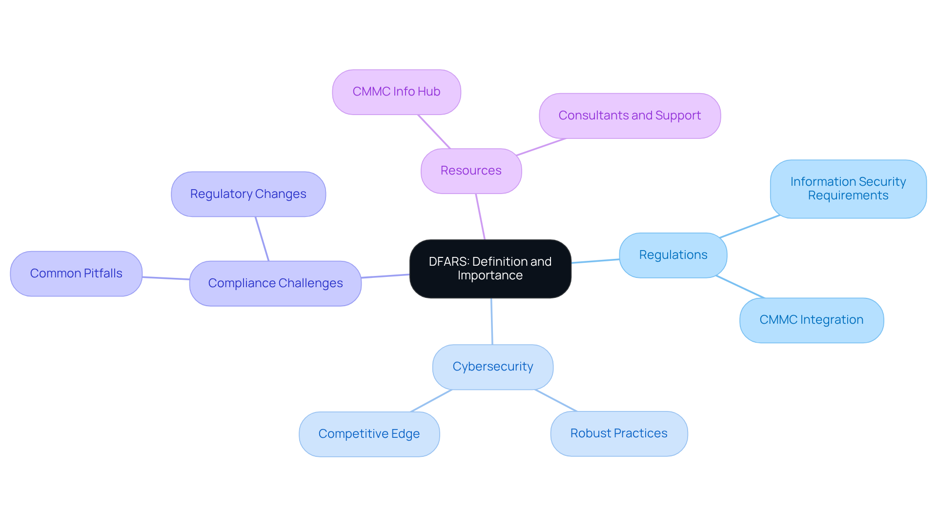 The central node represents DFARS, while the branches show related topics. Each color-coded branch helps you see how different aspects connect, making it easier to grasp the overall importance of DFARS in defense contracting. The central node represents DFARS, while the branches show related topics. Each color-coded branch helps you see how different aspects connect, making it easier to grasp the overall importance of DFARS in defense contracting.