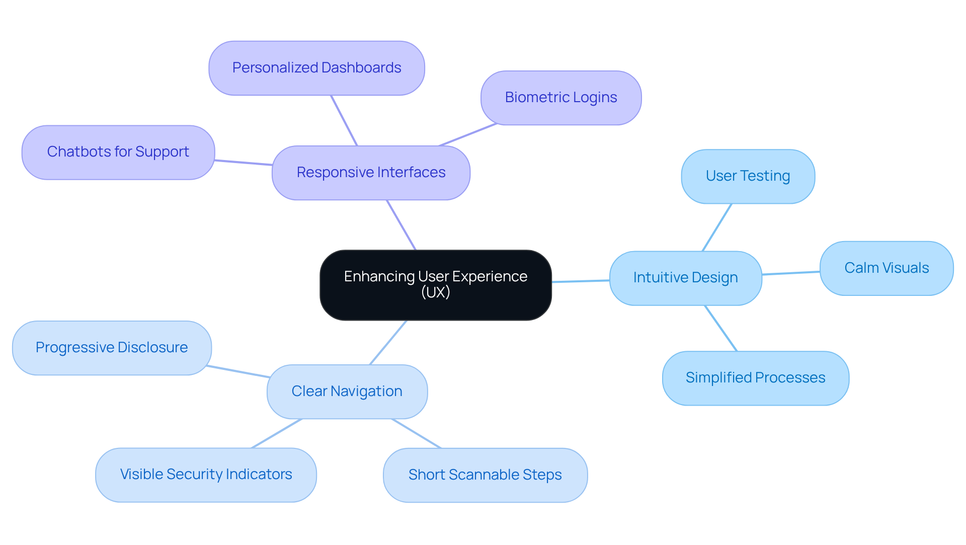 This mindmap starts with the main idea of improving user experience in borrowing software. Each branch represents a key area of focus, and the sub-branches show related actions or features that contribute to enhancing UX. Follow the branches to see how each component connects to the overall goal of user satisfaction and engagement.