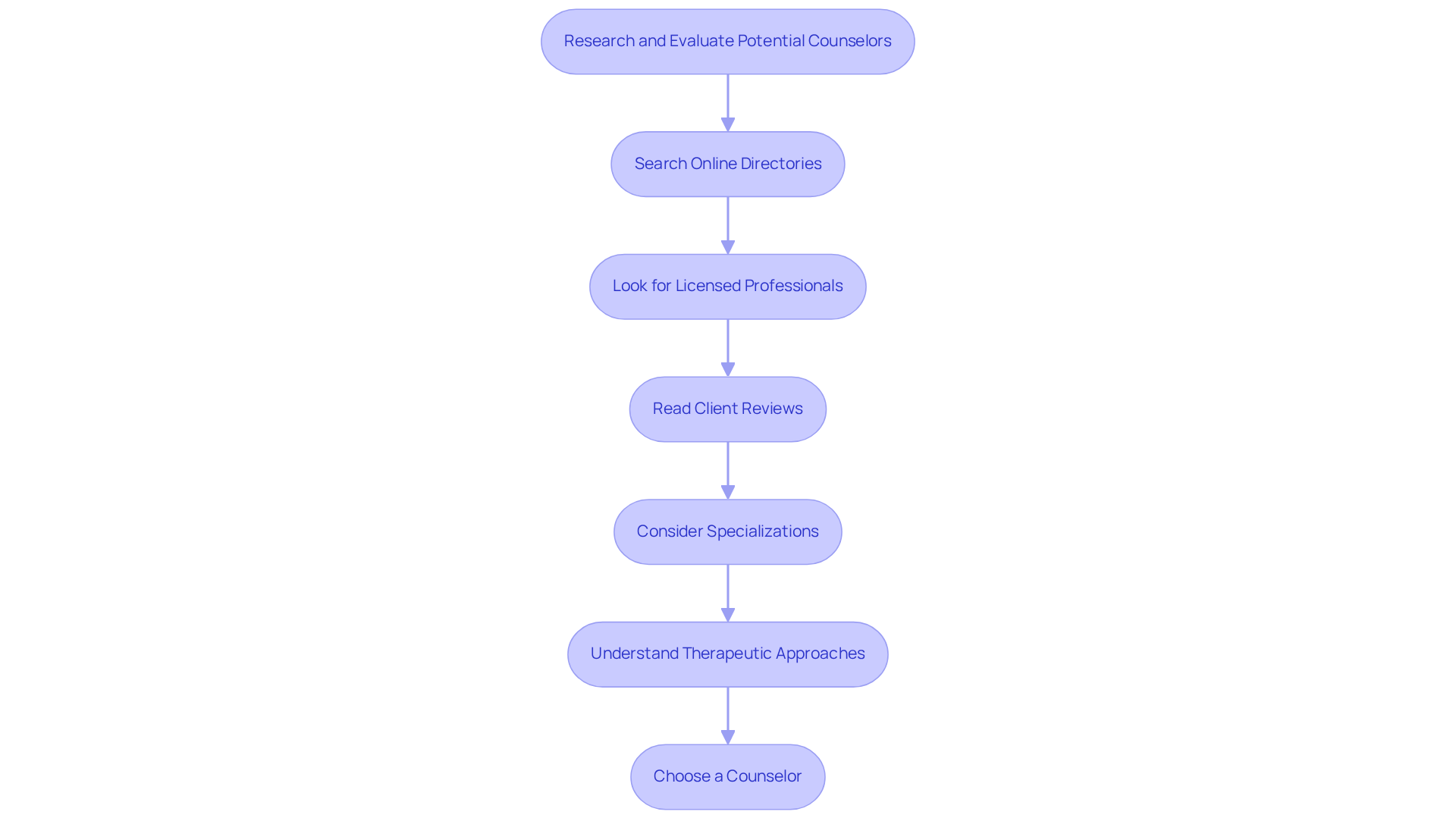 This flowchart guides you through the process of finding a marriage counselor. Start at the top and follow the arrows to see each step you should take, from searching for counselors to understanding their methods. Each box represents an important action to help you make the best choice for your needs.