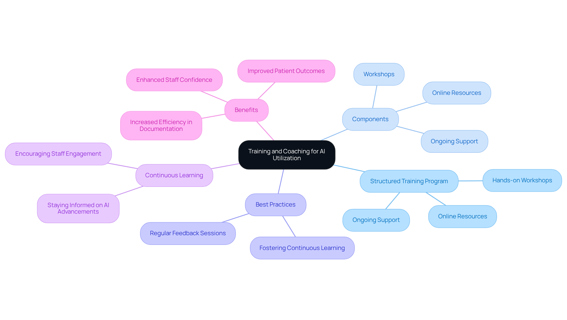 The center represents the main focus on training and coaching, while the branches show the different components and benefits of the program. Each color-coded branch helps you quickly identify related topics. The center represents the main focus on training and coaching, while the branches show the different components and benefits of the program. Each color-coded branch helps you quickly identify related topics.