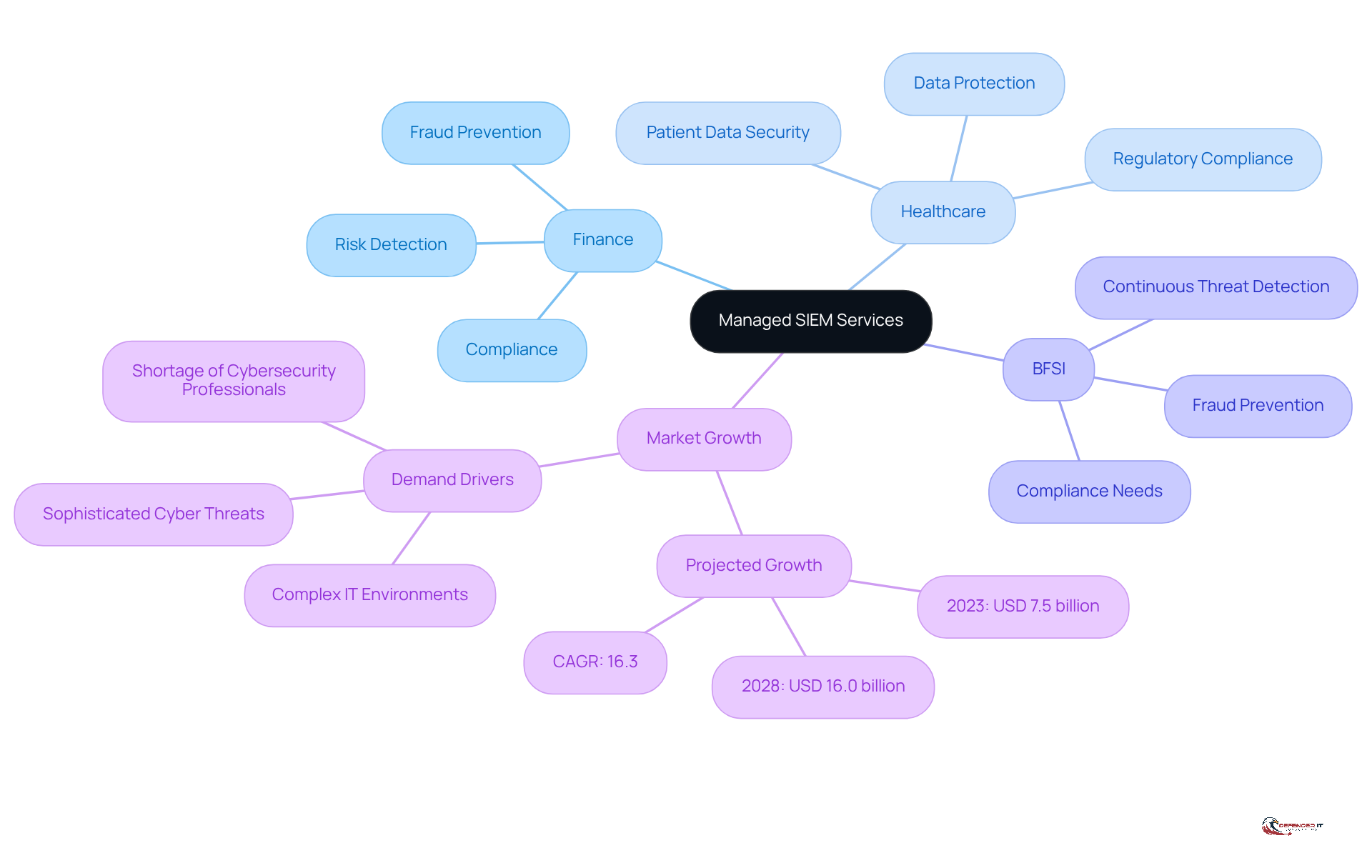 The central node represents managed SIEM services, while the branches show different sectors and their specific protection needs. Each color-coded branch helps you see how tailored solutions fit into various industries. The central node represents managed SIEM services, while the branches show different sectors and their specific protection needs. Each color-coded branch helps you see how tailored solutions fit into various industries.