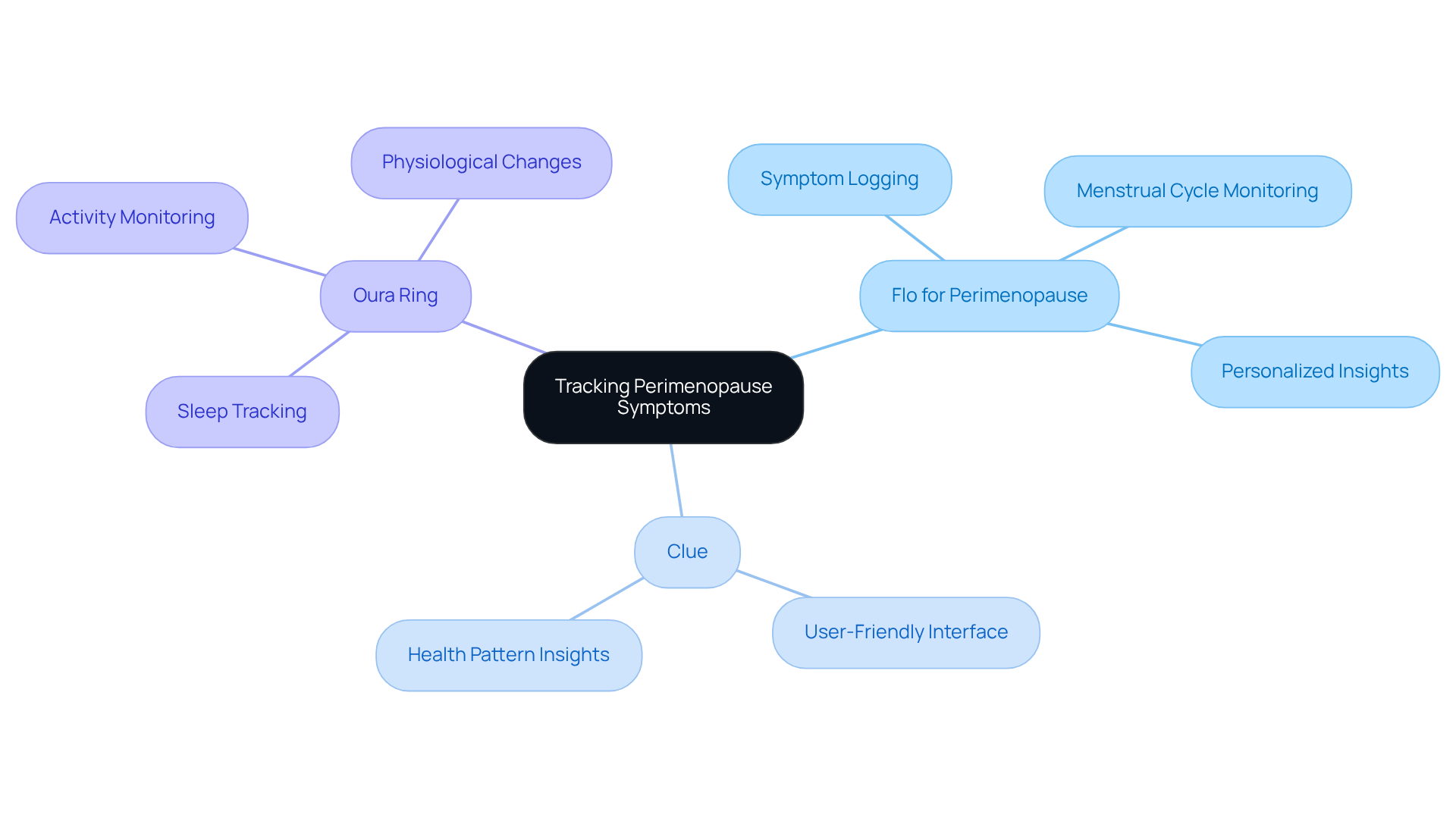The central node represents the main topic of tracking symptoms, while the branches show different apps and their unique features. Each color-coded branch helps you quickly identify which app does what, making it easier to choose the right tool for your needs.