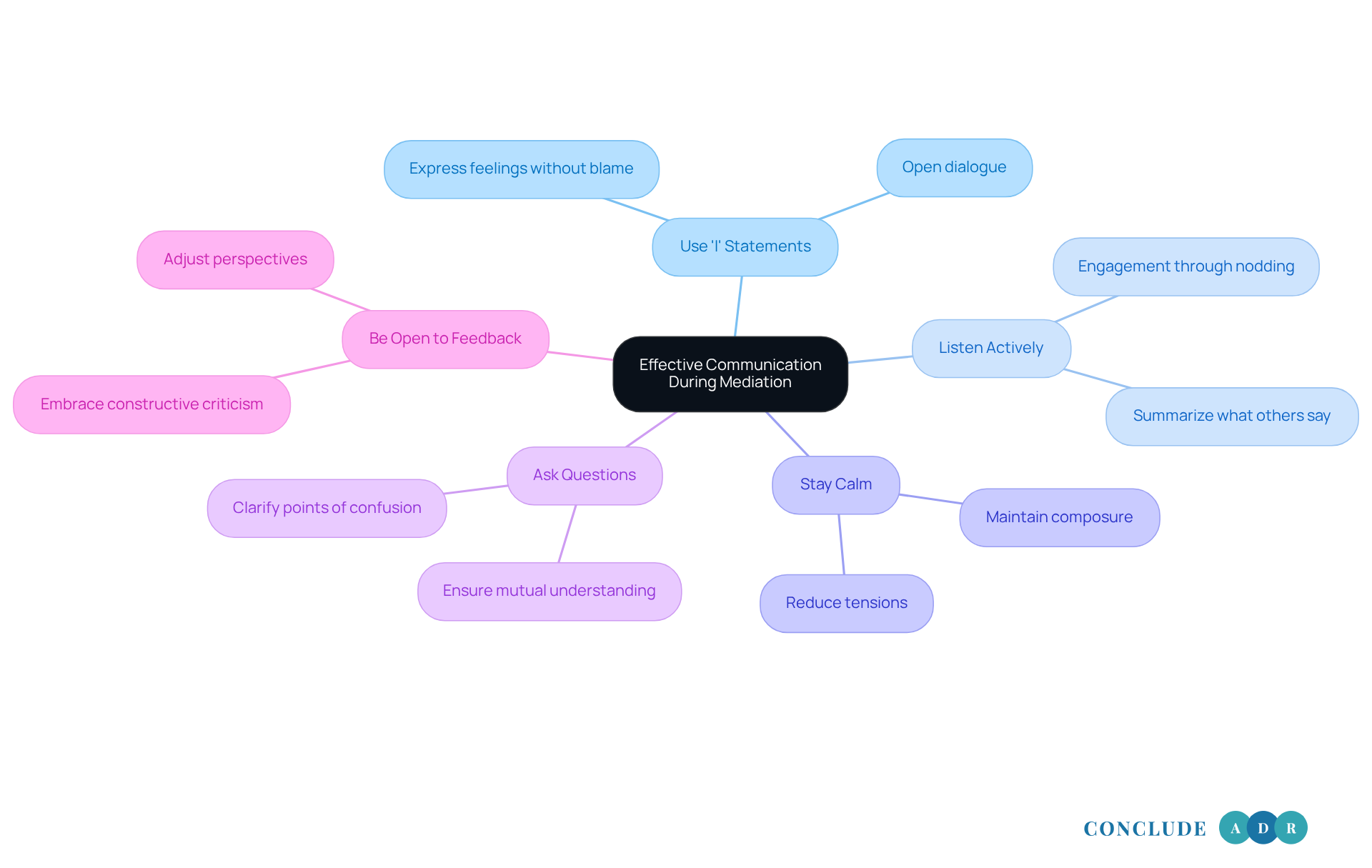 The central node represents the main theme of communication in mediation. Each branch shows a strategy, and the sub-branches provide additional details or examples. This layout helps you see how each strategy contributes to effective communication. The central node represents the main theme of communication in mediation. Each branch shows a strategy, and the sub-branches provide additional details or examples. This layout helps you see how each strategy contributes to effective communication.