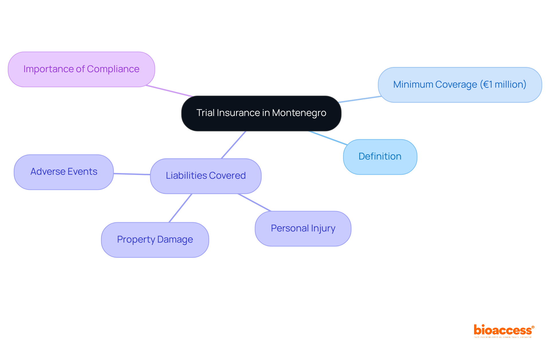 Start at the center with the main topic of trial insurance, then explore the branches to understand its definition, coverage requirements, and why compliance is crucial for clinical research.
