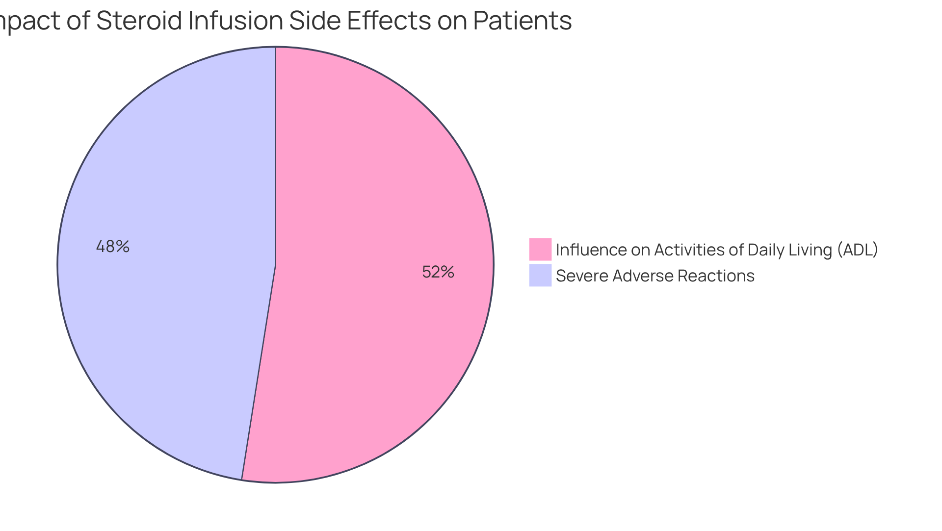 Each slice represents a group of patients affected by steroid infusion side effects. The red slice shows those with severe reactions, while the blue slice indicates those whose daily activities are impacted. Together, they provide insight into how these side effects affect patient lives.