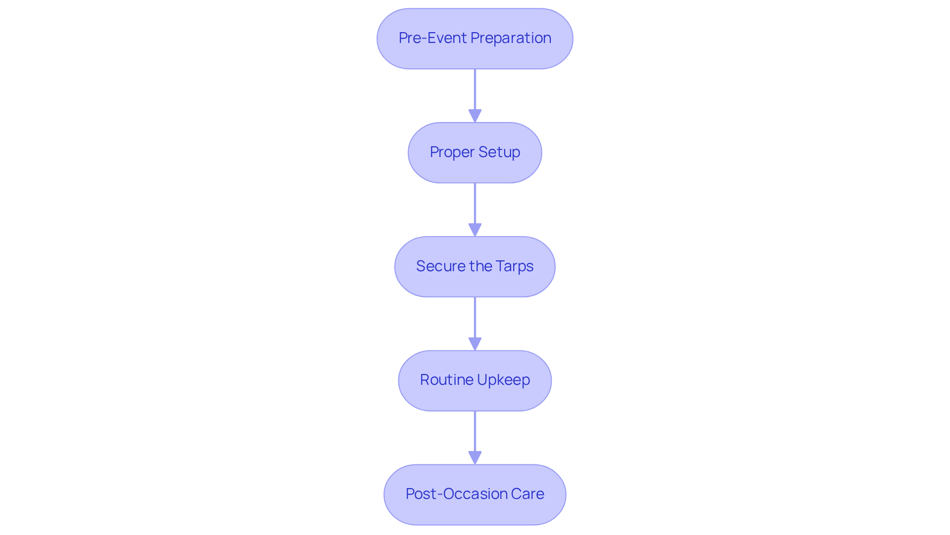 Each box represents a step in the process of maintaining table covers. Follow the arrows to see how to prepare, set up, secure, maintain, and care for your table covers effectively.