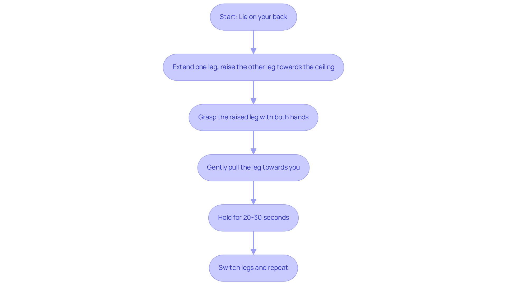 This flowchart guides you through the Scissor Hamstring Stretch step-by-step. Follow the arrows to see how to perform the stretch and experience its benefits for lower back relief. This flowchart guides you through the Scissor Hamstring Stretch step-by-step. Follow the arrows to see how to perform the stretch and experience its benefits for lower back relief.