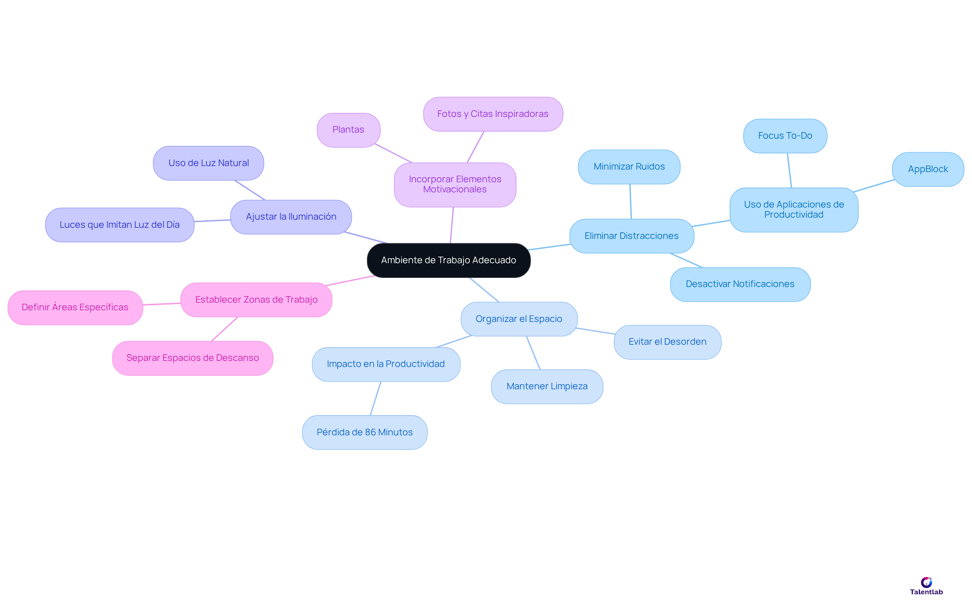El nodo central representa el objetivo de crear un buen ambiente de trabajo, y cada rama muestra un aspecto clave que contribuye a ello. Sigue las ramas para explorar cada recomendación y cómo puede ayudarte a ser más productivo.