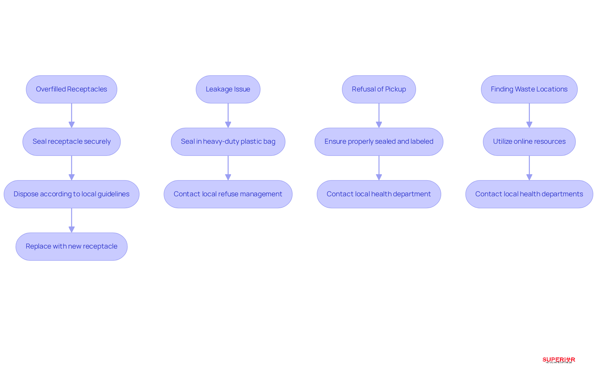 Each branch represents a common issue you might face with sharps disposal. Follow the arrows to see the recommended steps to resolve each issue safely and effectively.