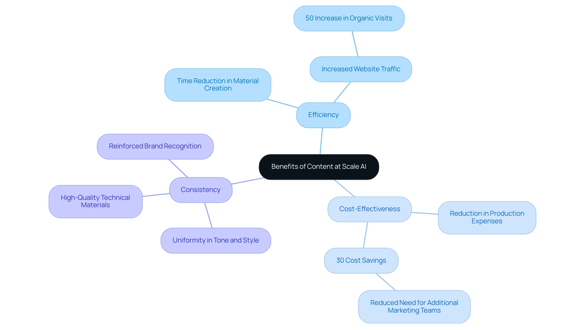 The central node represents the overall benefits, with branches for efficiency, cost-effectiveness, and consistency, each having distinct colors for visual clarity.