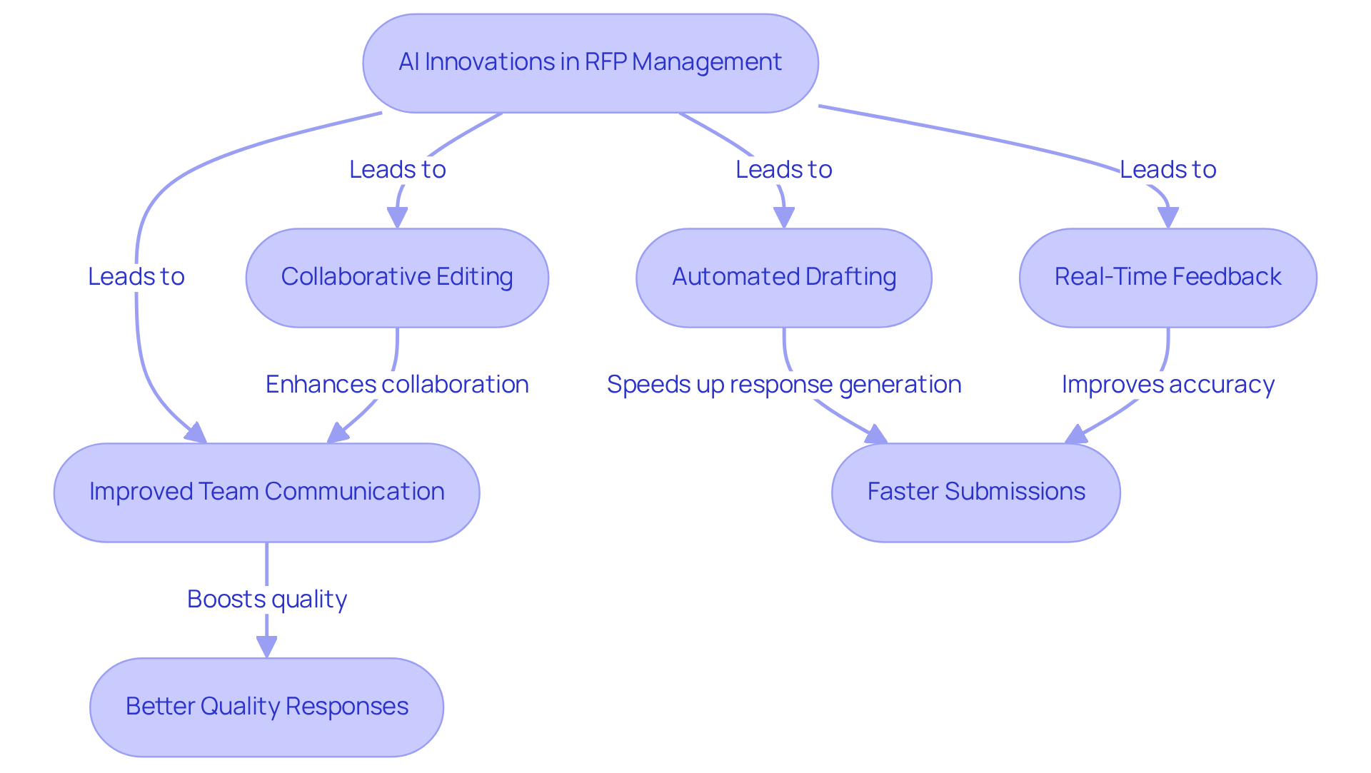 Follow the arrows to see how each AI feature enhances the RFP management process, leading to faster submissions and better quality responses.