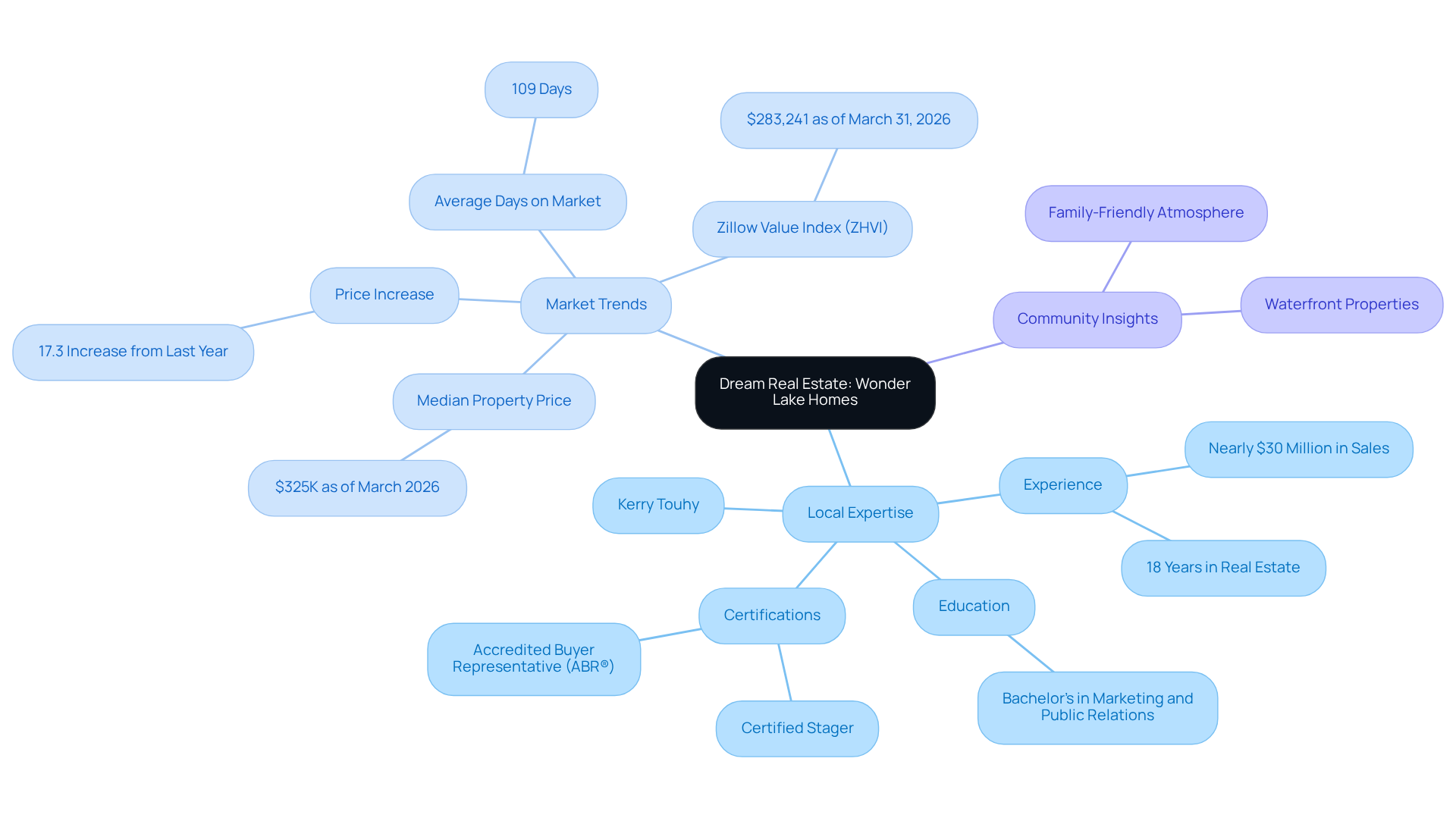 The center represents the real estate service, with branches showing the expertise of the agents, current market trends, and the charm of the community. Each branch helps you understand different aspects of the real estate landscape.