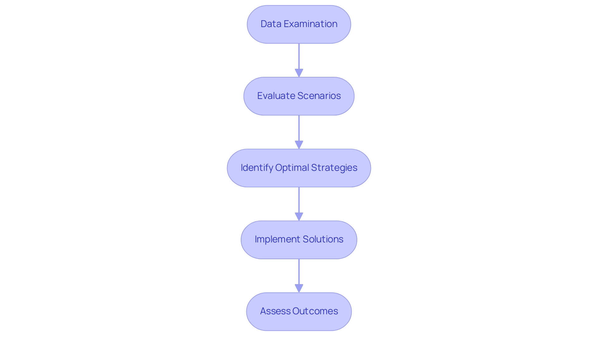 Each box represents a step in the prescriptive analytics process, with arrows indicating the flow from data examination to outcome assessment.