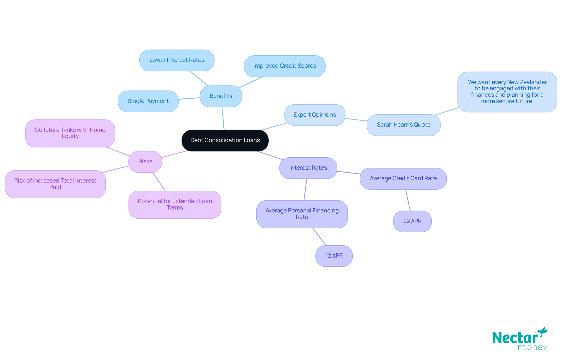 The central idea is debt consolidation. Each branch represents a different aspect: the benefits show how it can help, expert opinions provide insights, interest rates give context, and risks highlight potential downsides.