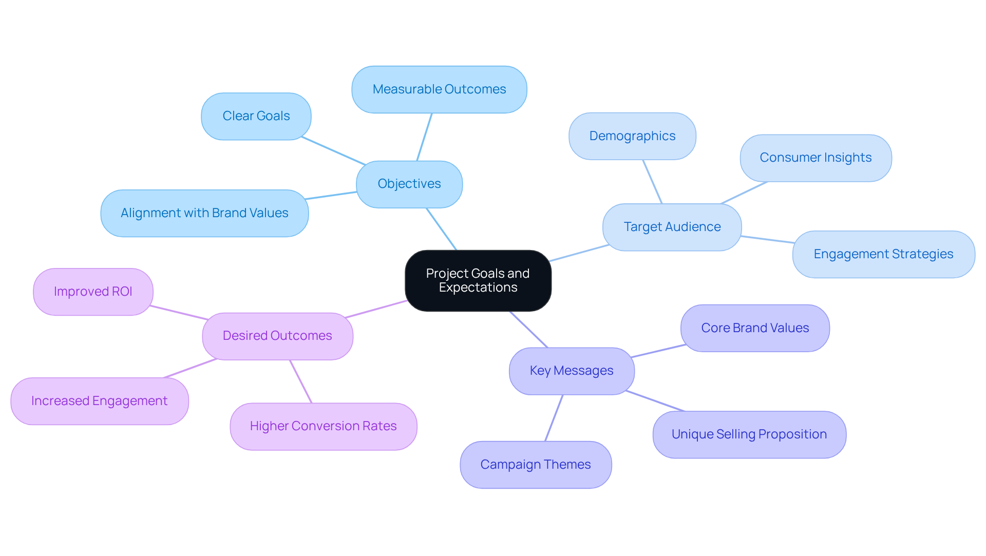 The center represents the main focus of the project, while the branches show the key components that contribute to successful outcomes. Each color-coded branch helps you quickly identify different aspects of the project.