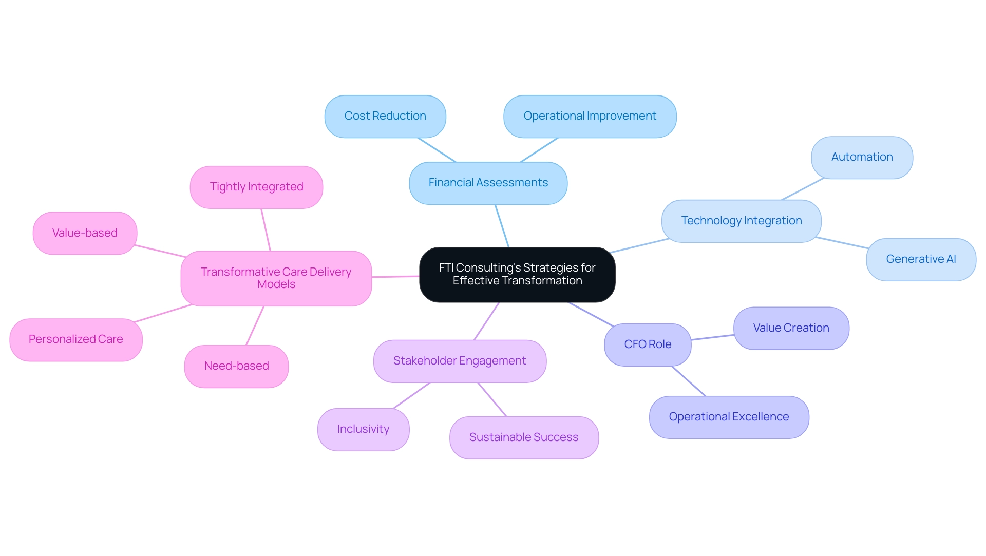 Each branch represents a strategic area, with sub-branches detailing specific actions or components related to that area.