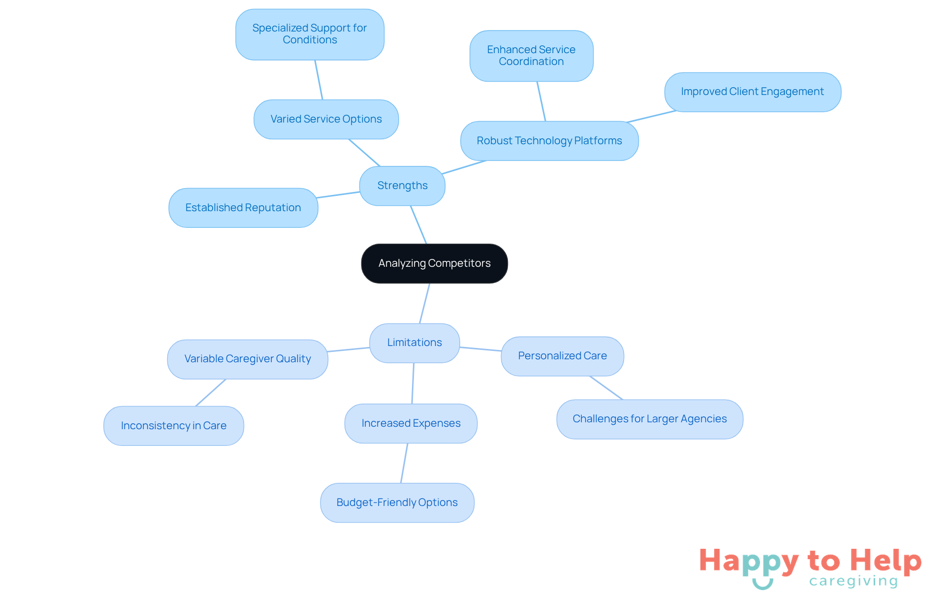The central node represents the overall analysis of competitors, while the branches show their strengths and limitations. Each sub-branch provides specific details about what makes these providers stand out or fall short.
