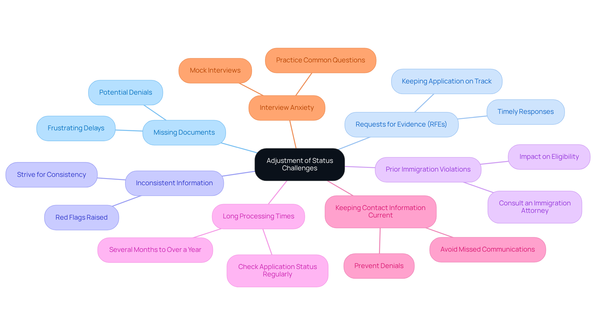 The central node represents the overall theme of challenges in the AOS process. Each branch highlights a specific challenge, and the sub-branches provide additional details or tips related to that challenge. This layout helps you see how each issue connects to the overall adjustment journey.