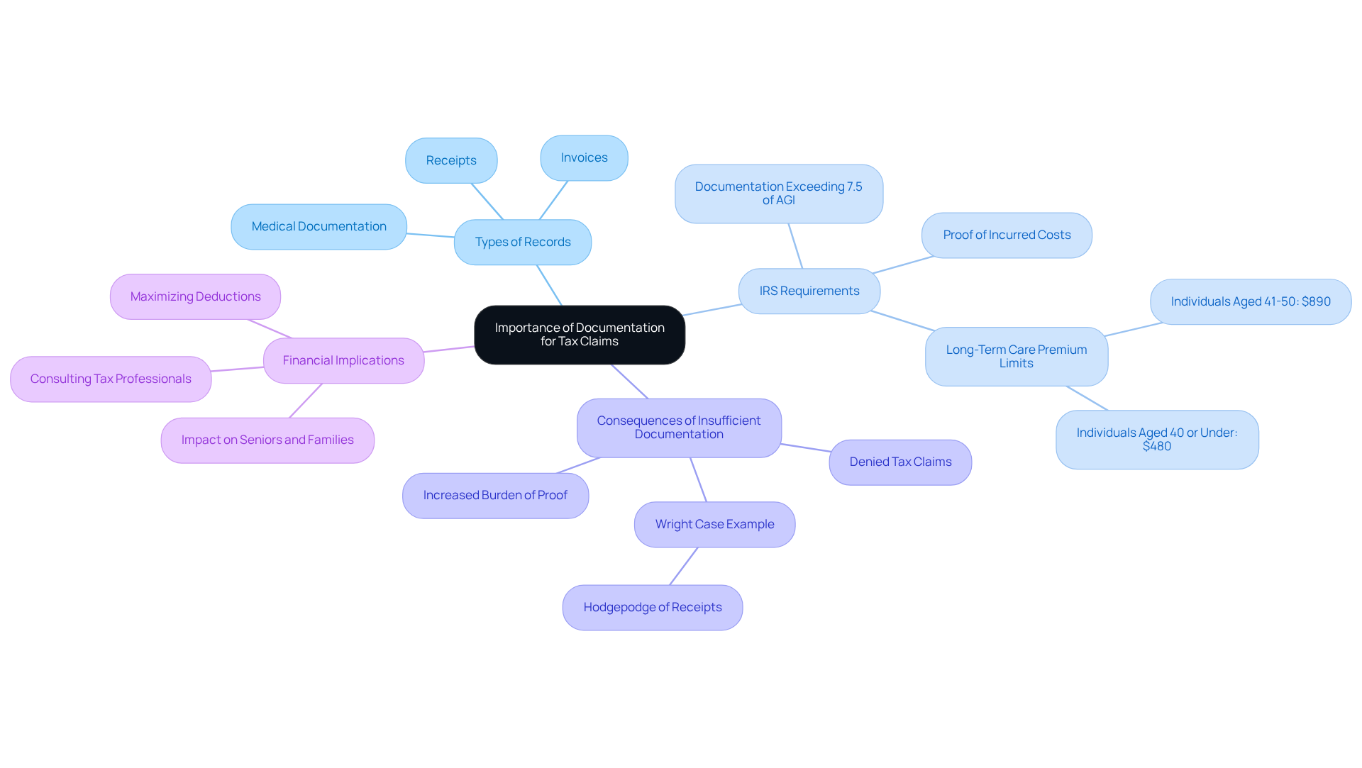 At the center is the main topic on documentation importance. Branches show different aspects to consider, such as what records to keep and why they're crucial for tax deductions.