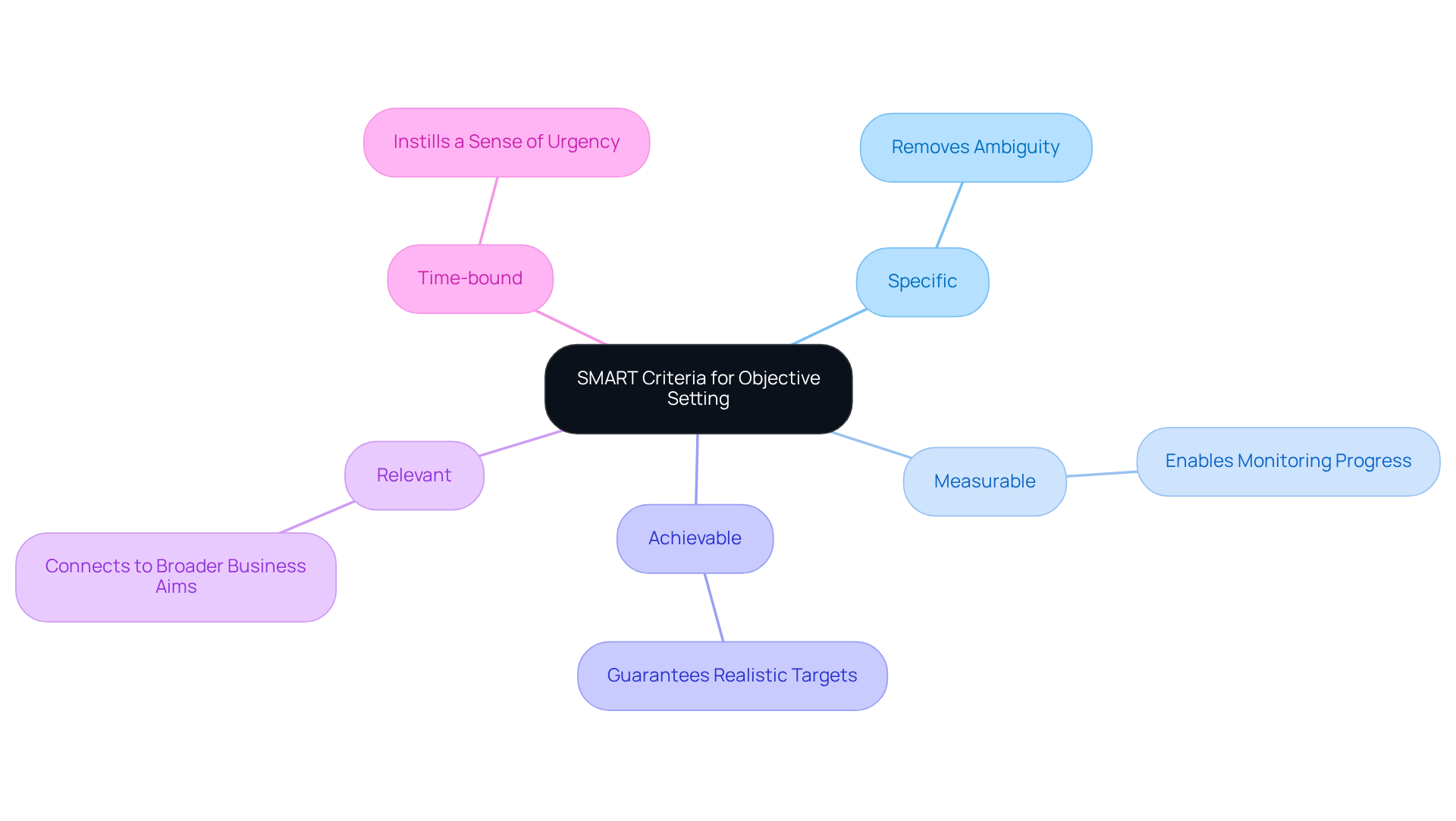 This mindmap starts with the SMART framework at the center, branching out to show each key component of effective goal setting. Each branch explains why that aspect is important, helping you understand how to create clear and actionable objectives.
