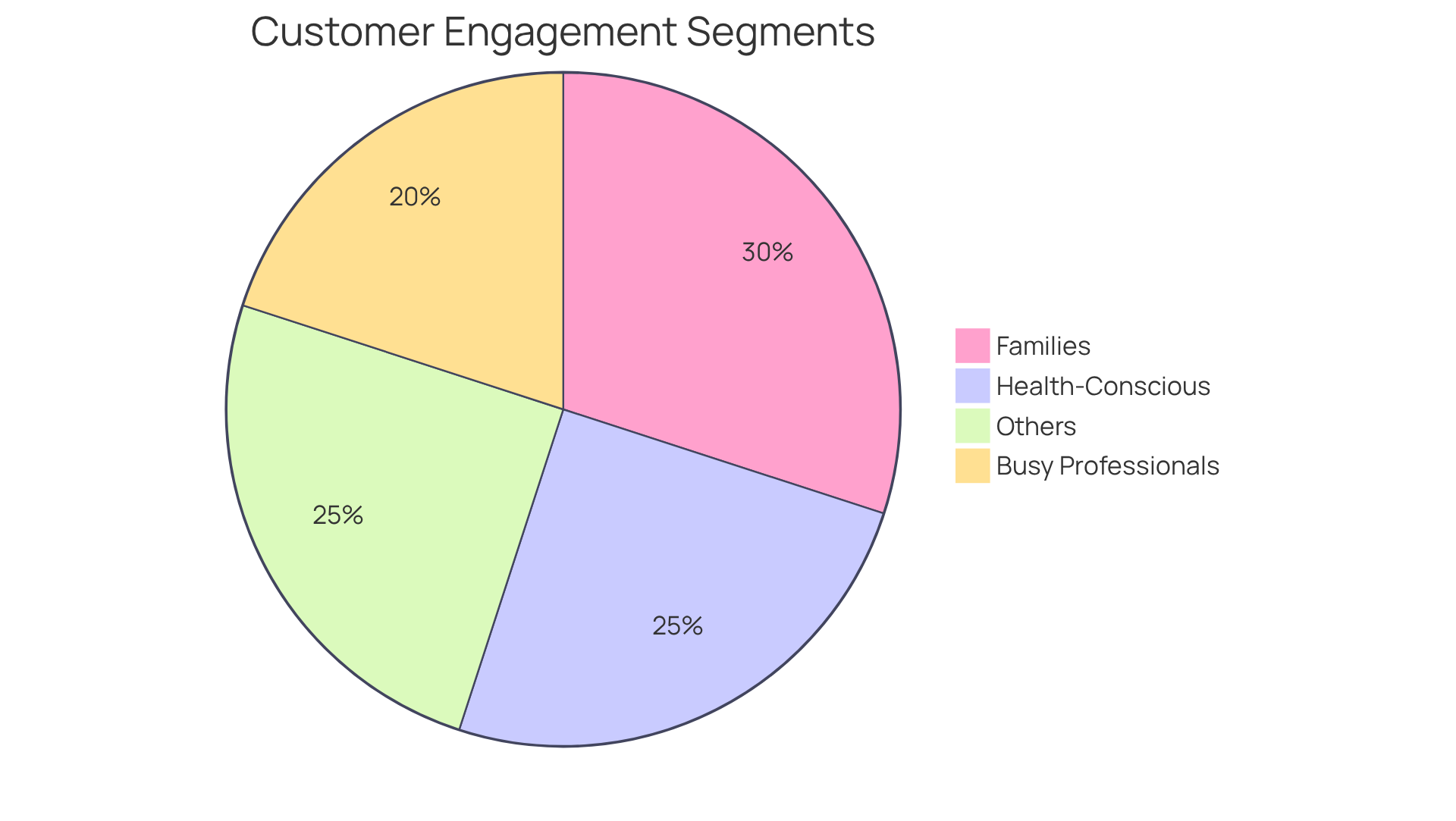 Each slice of the pie shows how much each customer segment engages with personalized promotions - the larger the slice, the more significant the engagement from that group.