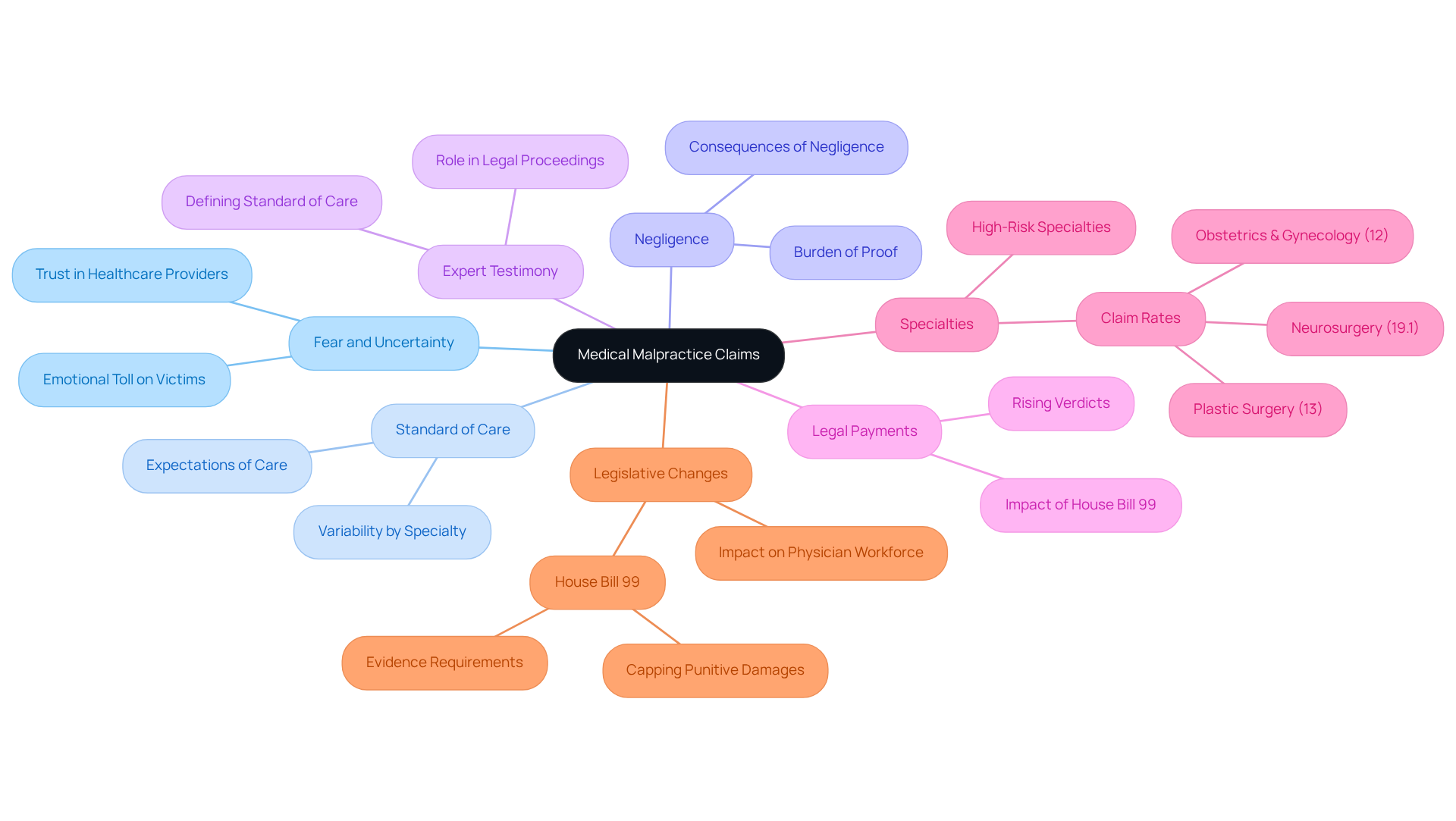 This mindmap starts with the central theme of medical malpractice claims and branches out into various related topics. Each branch represents a different aspect of the claims process, helping you see how they connect and the complexities involved. This mindmap starts with the central theme of medical malpractice claims and branches out into various related topics. Each branch represents a different aspect of the claims process, helping you see how they connect and the complexities involved.