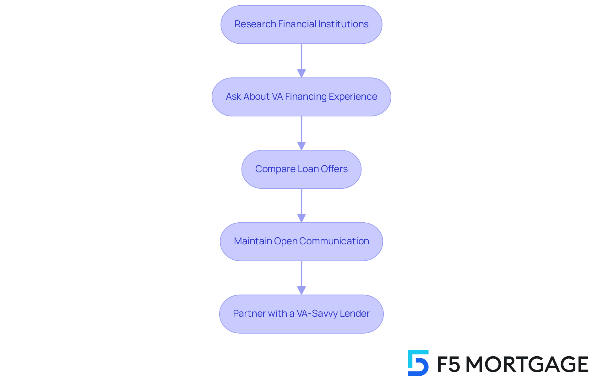 Each box outlines an important step in the process of securing a VA loan. Follow the arrows to see how each step leads to the next, culminating in a successful partnership with a lender.