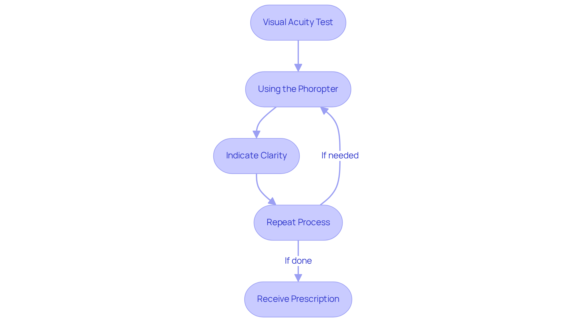 Each box represents a step in the eye refraction test. Follow the arrows to see how the process flows from one step to the next, helping you understand what to expect during your visit.