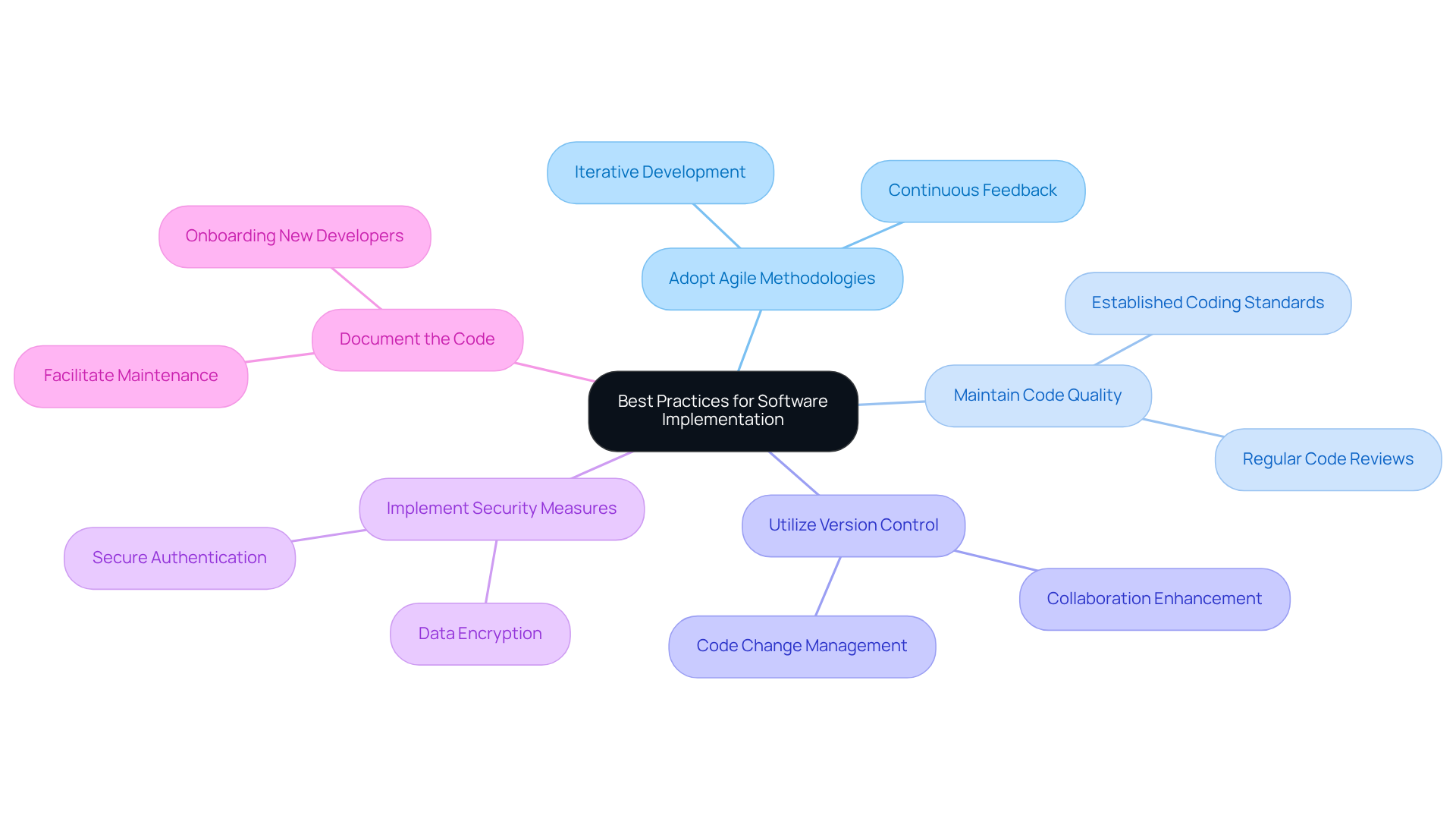 The center represents the main goal of implementing software effectively. Each branch shows a specific practice that contributes to this goal, helping you understand how they connect and support one another.