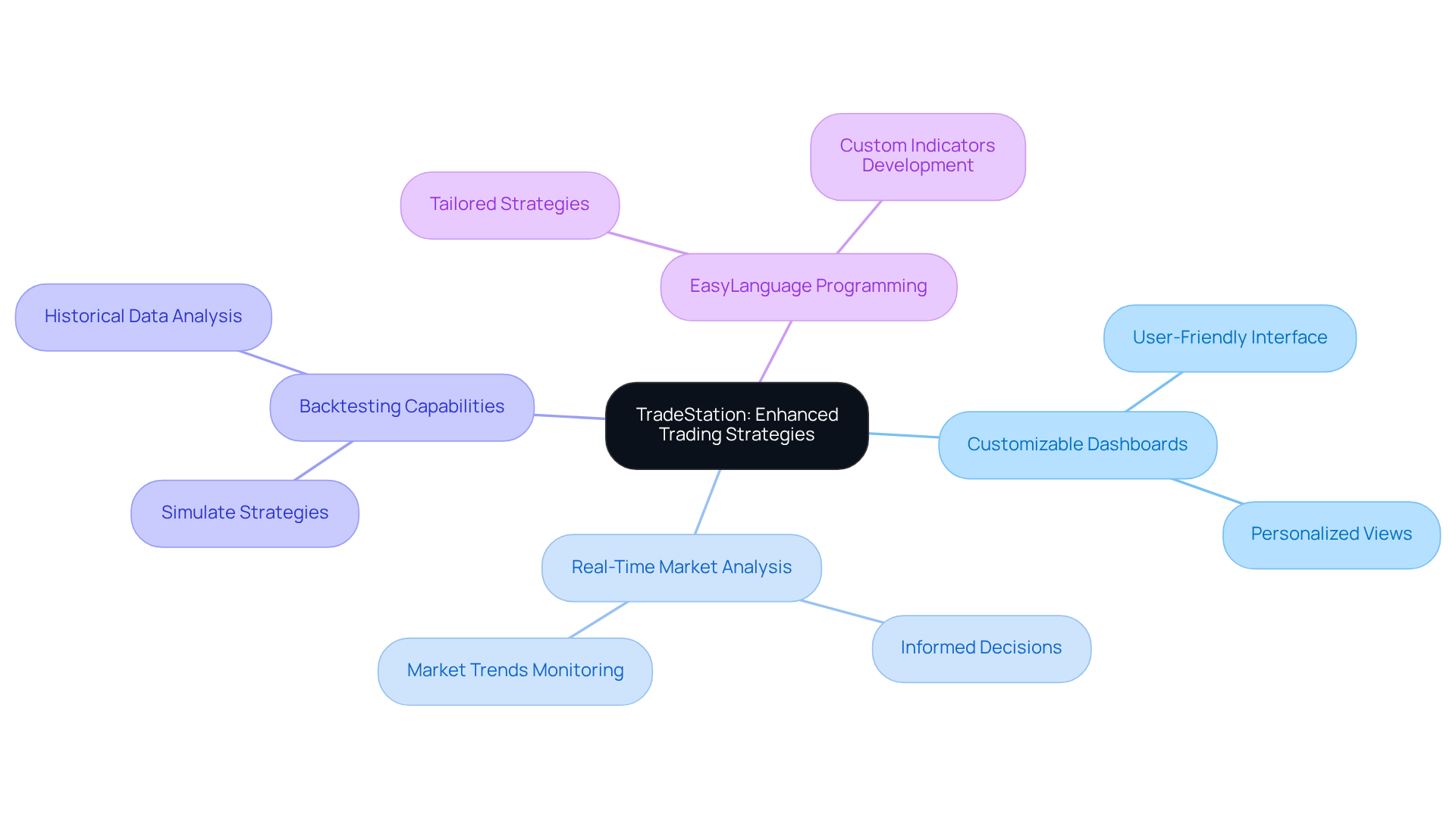 The central node represents TradeStation, while the branches show its powerful features. Each feature connects to its benefits, illustrating how they contribute to better trading strategies.