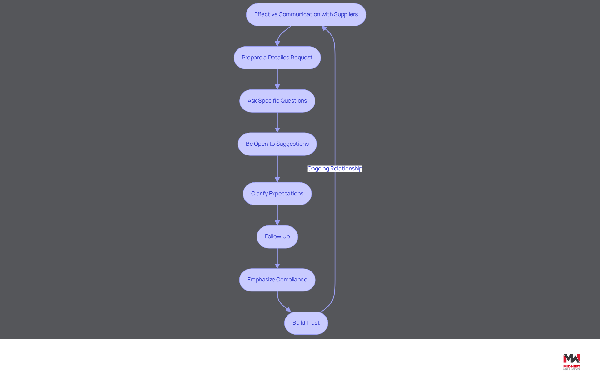 This flowchart outlines the key steps to communicate effectively with metal door suppliers. Each box represents an important action to take, and the arrows show the order in which to follow them. Start at the top and move down to ensure you cover all aspects of communication for a successful procurement process.