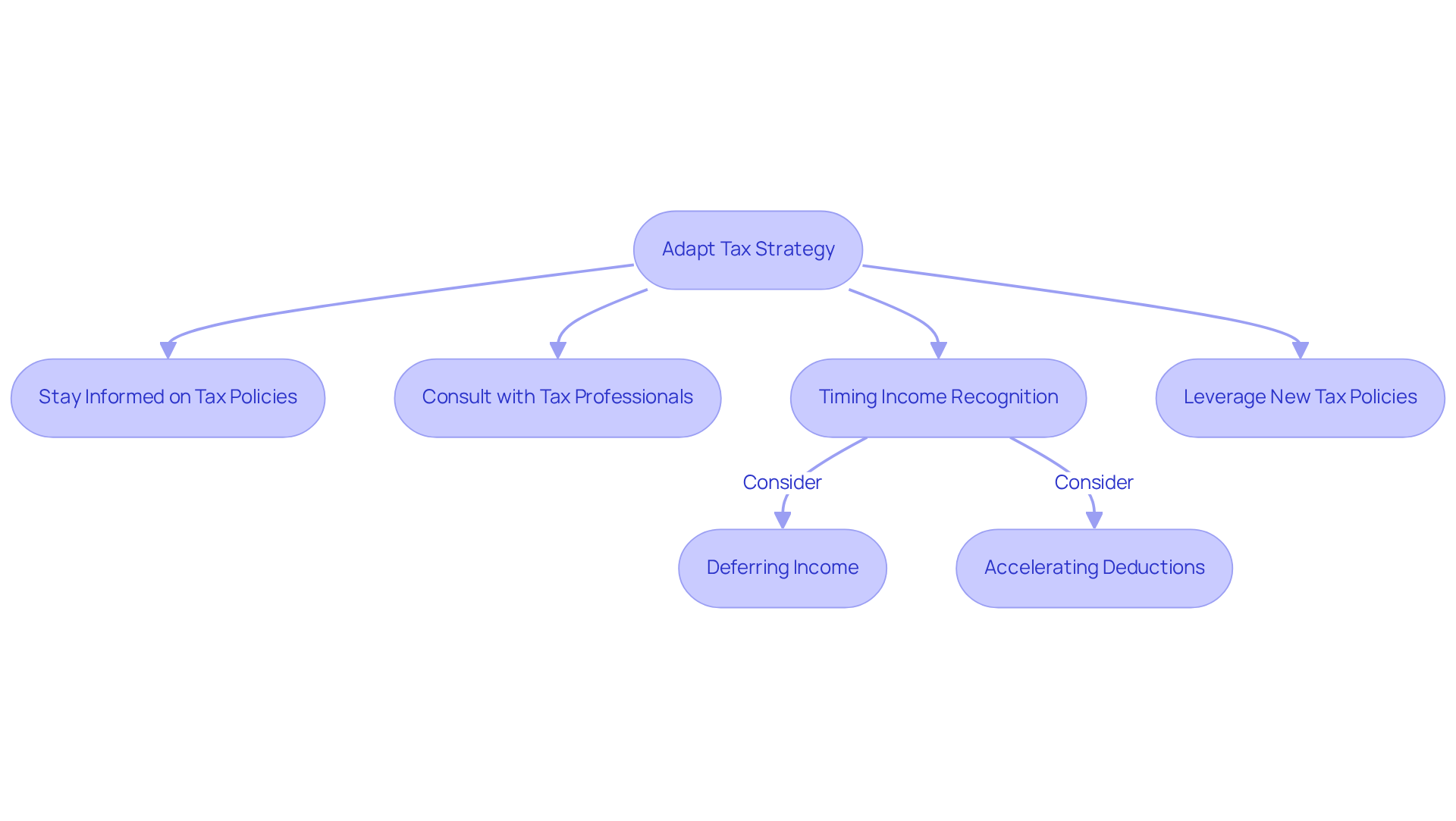 Follow the arrows to see how to adapt your tax strategy. Each step represents an important action or consideration for maximizing tax efficiency in a changing environment.