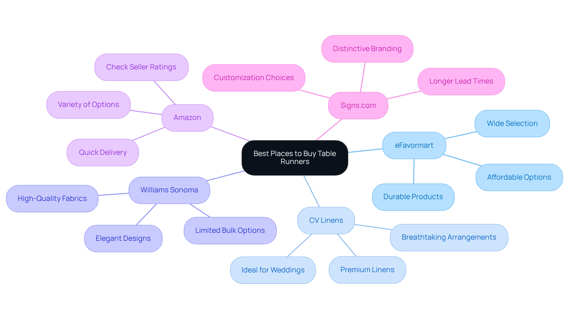 The central node represents the overall theme, while each branch shows a vendor and their unique offerings. Explore the sub-branches to understand what each vendor specializes in, helping you make an informed choice based on your event's needs. The central node represents the overall theme, while each branch shows a vendor and their unique offerings. Explore the sub-branches to understand what each vendor specializes in, helping you make an informed choice based on your event's needs.