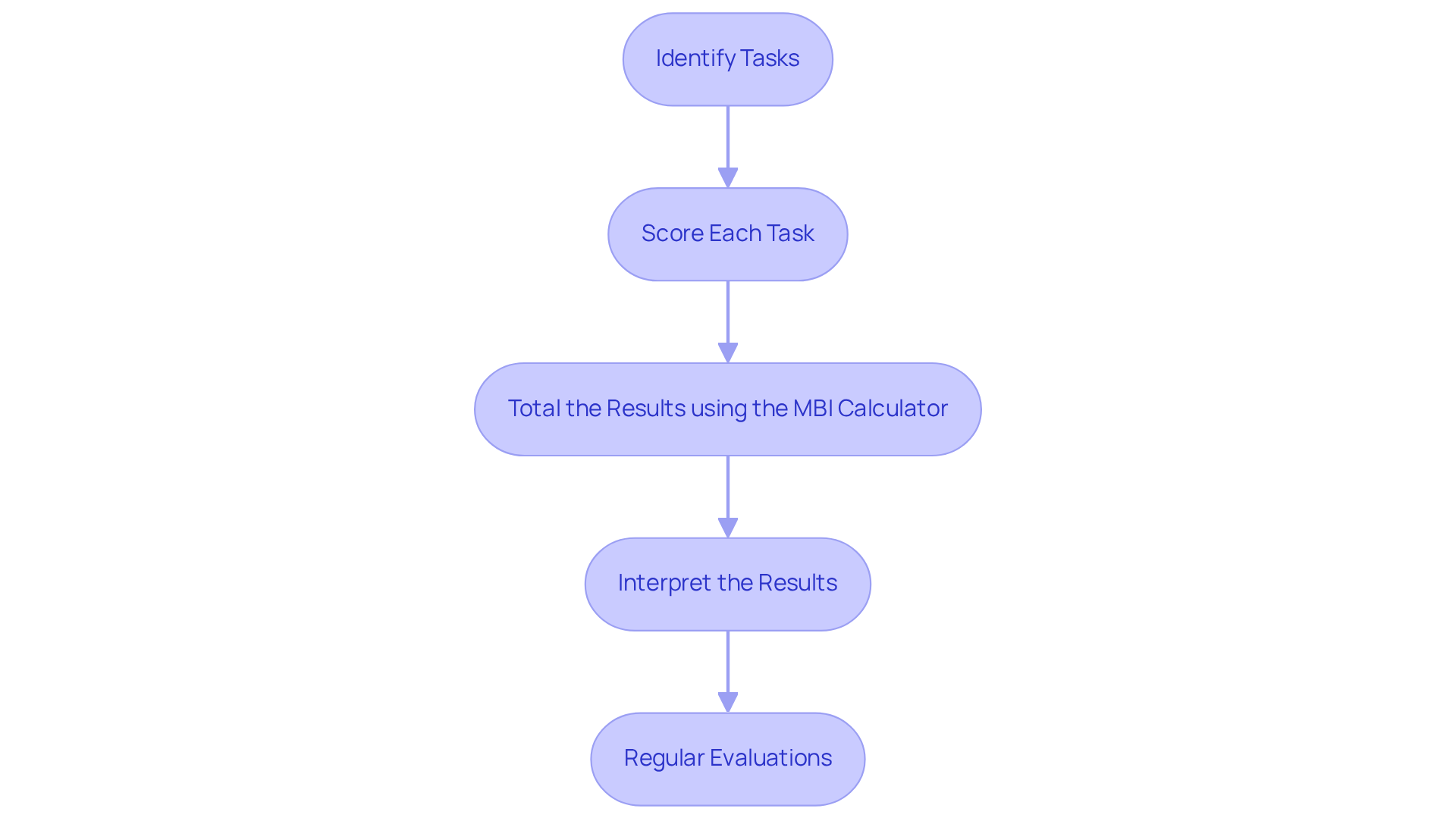 Each box represents a step in the process of calculating the Modified Barthel Index. Follow the arrows to see how to move from one step to the next, starting from identifying tasks to interpreting the results and planning for regular evaluations.