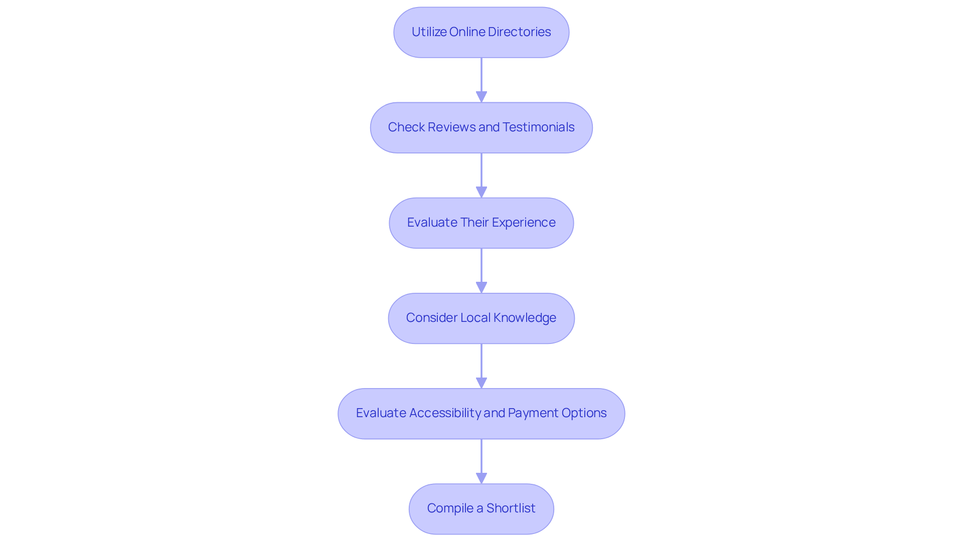 Follow the arrows to see the steps you should take when looking for a lawyer. Each box represents a key action to help you find the right legal representation.