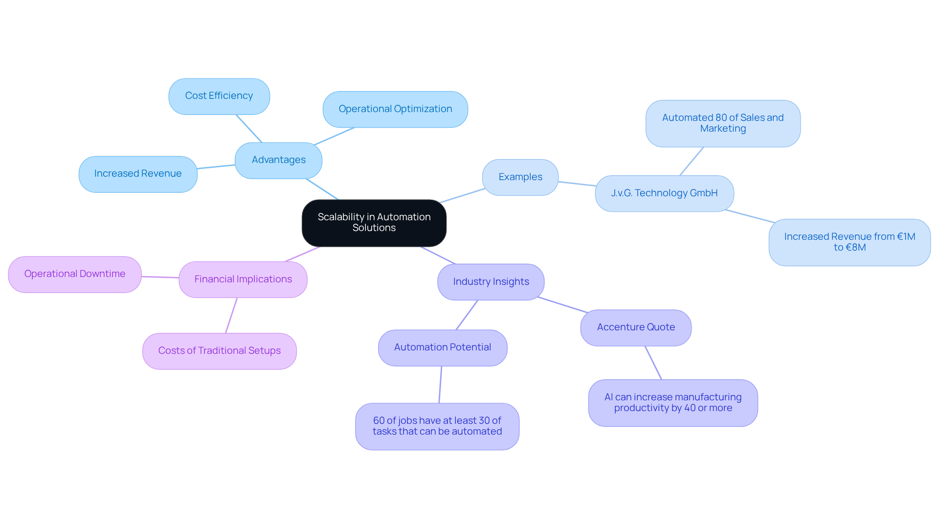 The central node represents the main topic of scalability. Each branch shows different aspects related to scalability, such as its advantages, real-world examples, insights from industry leaders, and financial impacts. Follow the branches to explore how scalability can benefit businesses. The central node represents the main topic of scalability. Each branch shows different aspects related to scalability, such as its advantages, real-world examples, insights from industry leaders, and financial impacts. Follow the branches to explore how scalability can benefit businesses.