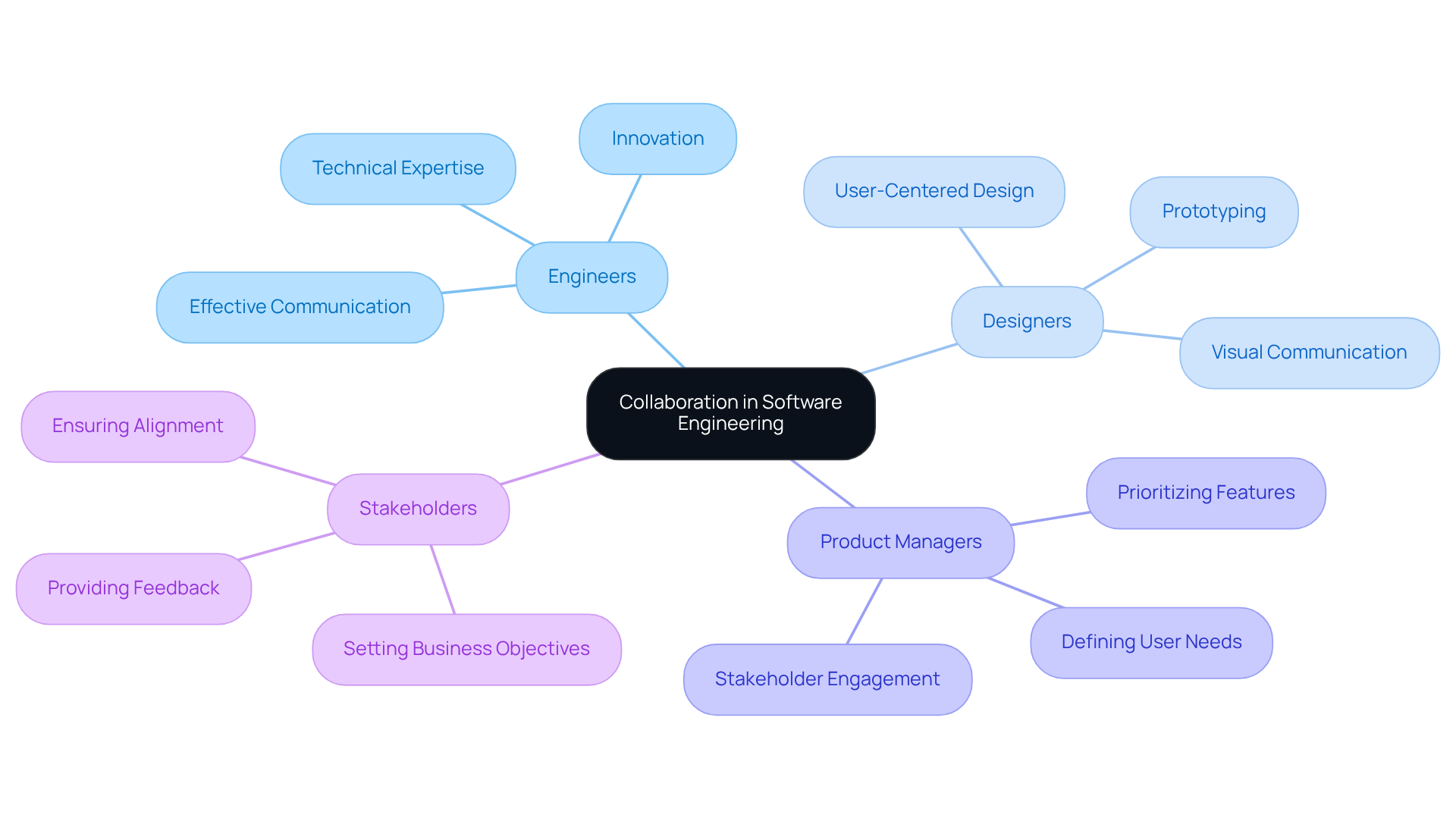 The center represents the main idea of collaboration, with branches showing the various roles involved and how they contribute to successful software projects. The center represents the main idea of collaboration, with branches showing the various roles involved and how they contribute to successful software projects.