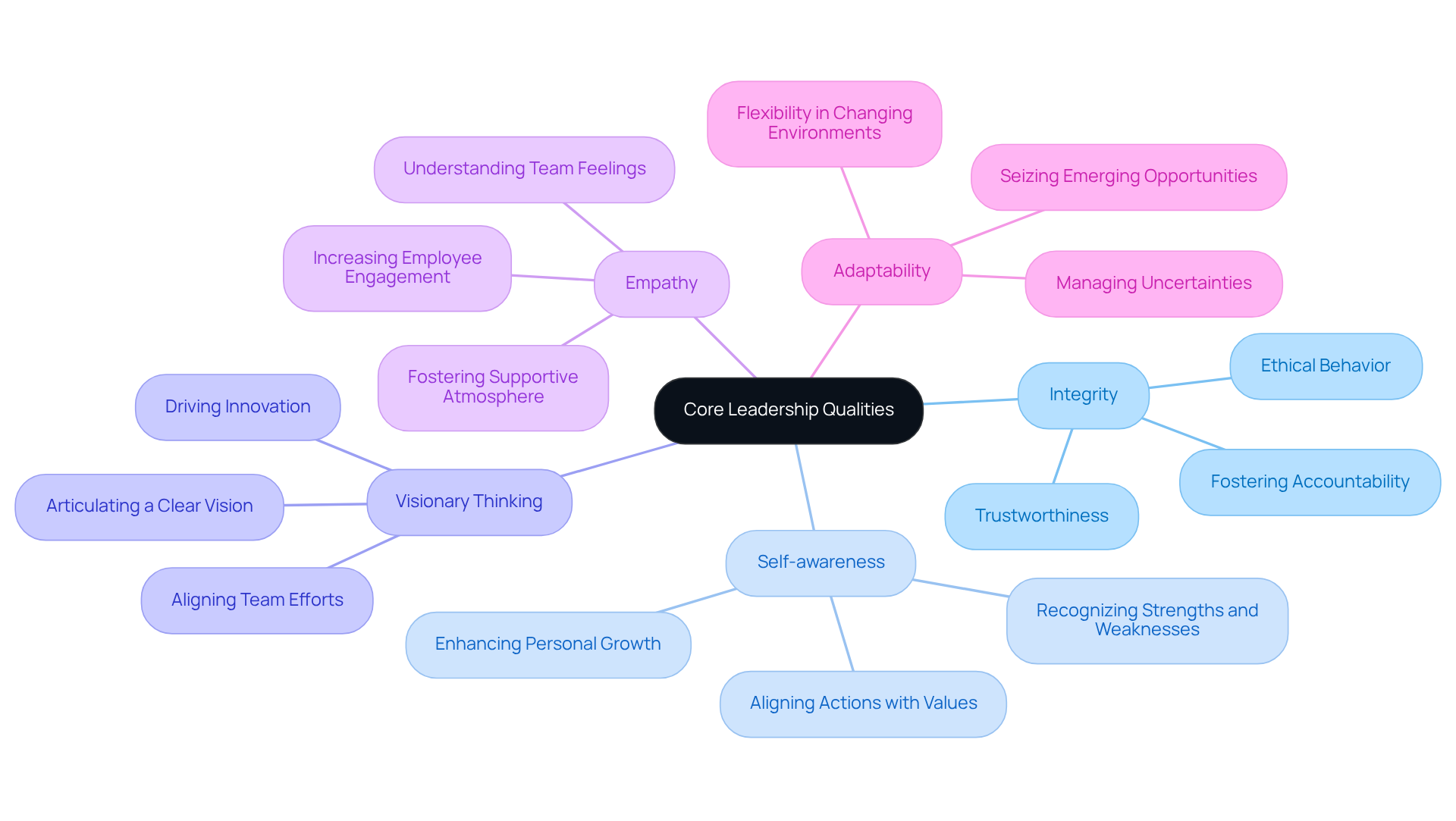 This mindmap starts with the main idea of leadership qualities at the center. Each branch represents a key quality, and the sub-branches provide details about what makes that quality important. It's a great way to visualize how these qualities connect and contribute to effective leadership. This mindmap starts with the main idea of leadership qualities at the center. Each branch represents a key quality, and the sub-branches provide details about what makes that quality important. It's a great way to visualize how these qualities connect and contribute to effective leadership.