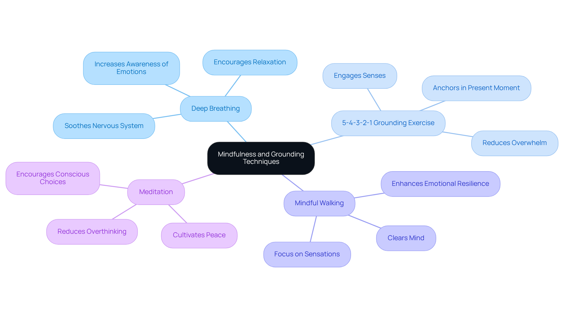 This mindmap starts with the main theme of mindfulness techniques at the center. Each branch represents a specific technique, and the sub-branches highlight important details or benefits. Follow the branches to explore how each practice can help manage anxiety and enhance emotional well-being.