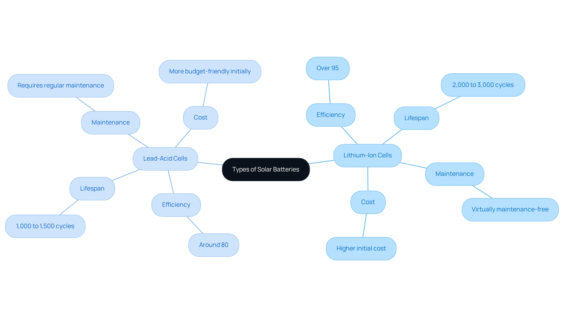 In this mindmap, the central node highlights solar batteries, with branches showing two types. Each type has its characteristics listed underneath, helping you understand the pros and cons at a glance.