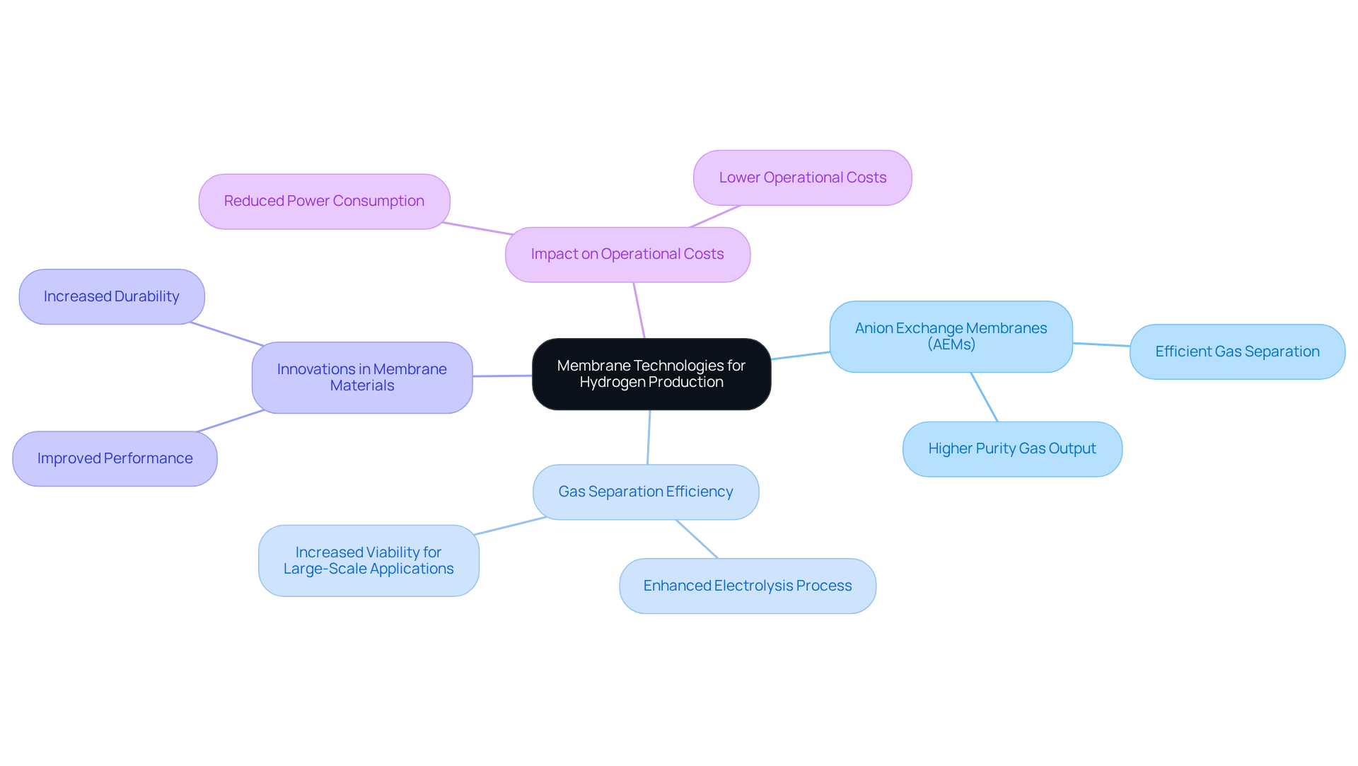 The central node represents the main topic, while branches show related areas of focus. Each sub-branch provides more detail on how membrane technologies contribute to hydrogen production efficiency.