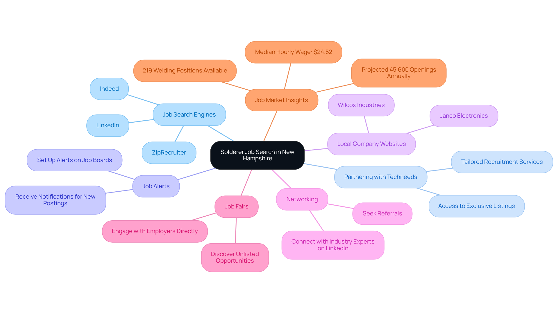 The central node represents the main topic of job searching for solderer positions. Each branch shows a different strategy, and the sub-branches provide specific actions or examples related to that strategy. The central node represents the main topic of job searching for solderer positions. Each branch shows a different strategy, and the sub-branches provide specific actions or examples related to that strategy.